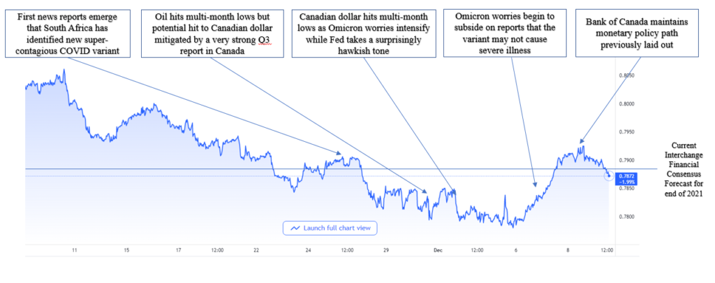 The USD To CAD Exchange Rate Since Emergence Of Omicron Interchange the-usd-to-cad-exchange-rate-since-emergence-of-omicron-interchange